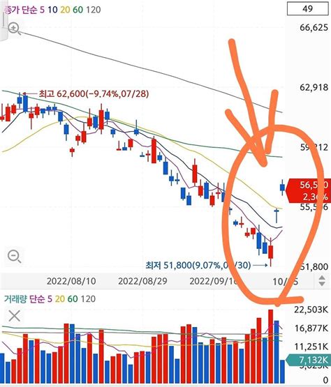 삼성전자·sk하이닉스 美 반도체주 훈풍에 4대 상승 미국 뉴욕증시에서 반도체 업종 주가가 상승한 영향에 힘입어 삼성전자