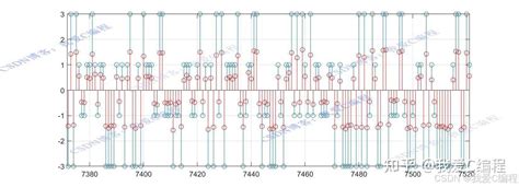 基于 QAM的载波同步和定时同步性能仿真 采用四倍采样 包括Costas环和gardner环 知乎