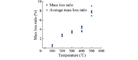 Relationship Between Mass Loss Ratio And Heating Temperature