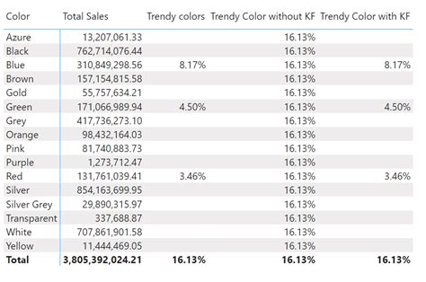 Thinking Behind Use Of Keepfilters Rpowerbi