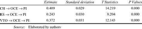 Bootstrap Results For Indirect Effects Download Scientific Diagram