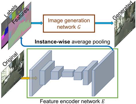 High Resolution Image Synthesis And Semantic Manipulation With