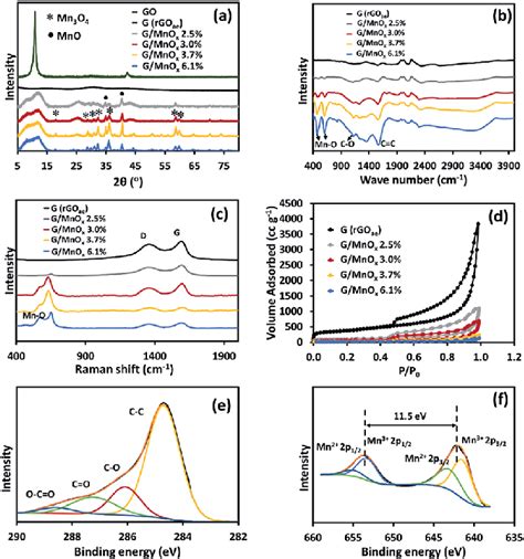 A Xrd Patterns B Ftir Spectra C Raman Spectra D Nitrogen
