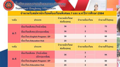 📢 ประชาสัมพันธ์โรงเรียนธรรมศาสตร์คลองหลวงวิทยาคม Facebook