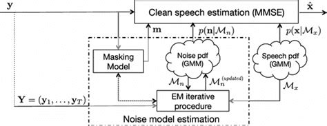 Noise Compensation Approach Proposed For Asr An Mmse Based Estimator Download Scientific