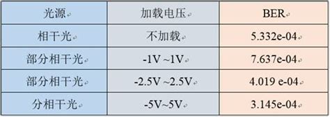 【硕士生阶段报告】部分相干光通信实验的研究现状介绍及实验研究进展 光电探测理论与应用研究实验室