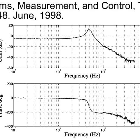 Closed Loop Bode Plot Of The Force Response With A Proportional