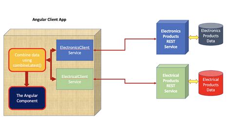 Angular 15 Calling The Rest Api With Rxjs Combinelatest
