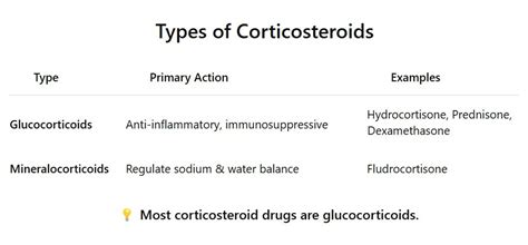 Corticosteroids Treatments Potency Types Of Steroids Side Effects Otc Brand Generics