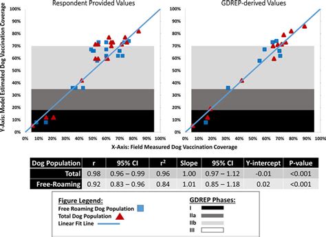 Field Measured Vaccination Coverage Compared To The Model Derived