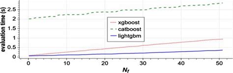 From 31 Evaluation Total Train And Test Time For Xgboost Download Scientific Diagram
