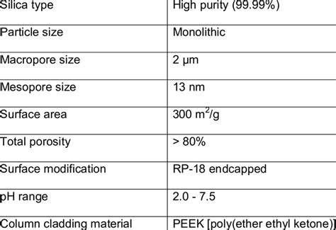 Specification For A Chromolith Performance Hplc Column Download Table Specification For A Chromolith Performance Hplc Column Download Table