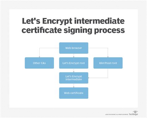 The Evolution Of The Lets Encrypt Certificate Authority Techtarget