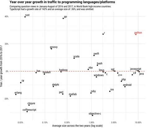 Is Python The Fastest Growing Programming Language