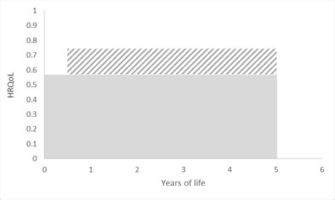Example Of Qaly Calculation With Hrqol Benefits Download Scientific Diagram
