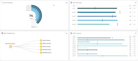 Nist Dashboard Quod Orbis