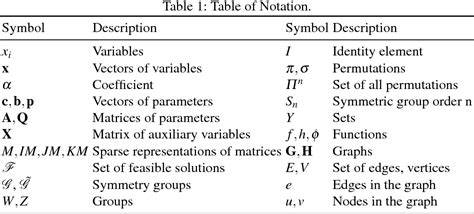 Table 1 From Data Structures For Representing Symmetry In Quadratically