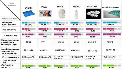 Сводная таблица параметров пластика для 3d печати