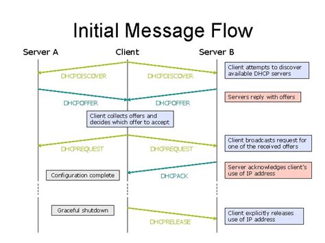 Dynamic Host Configuration Protocol Dhcp Rfc 2131 Cis