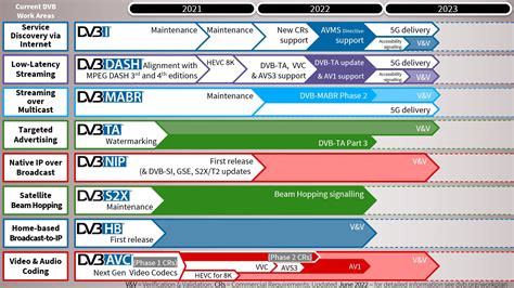 Dvb The Global Standard For Digital Television Home