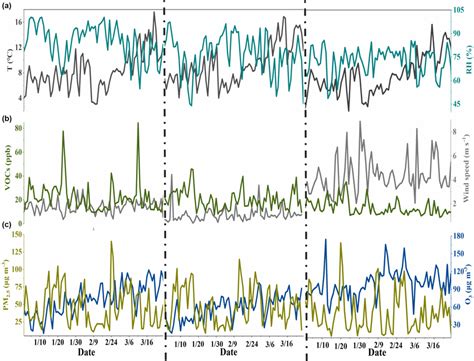 Time Series Of Temperature T Relative Humidity Rh Wind Speed