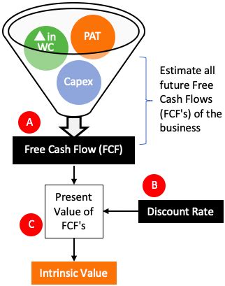 Intrinsic Value The Concept Of True Fair Value Of Business GETMONEYRICH