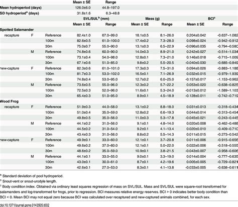 Mean And Variability Of Predictor And Amphibian Size Variables By