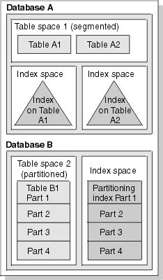 DB2 10 Introduction DB2 Databases