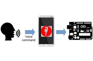 Voice Enabled IIoT IoT Now News Reports