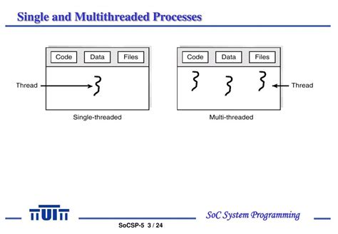 Ppt Module 5 Threads Benefits User And Kernel Threads Multithreading