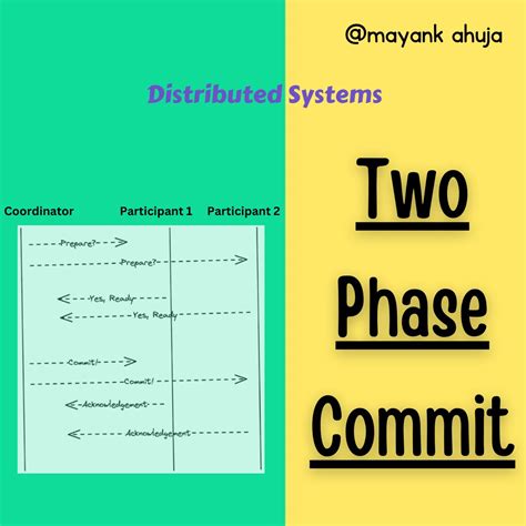 Systemdesign Softwaredevelopment Softwareengineering Distributedsystems Mayank Ahuja