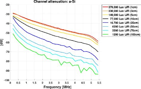 A Si Lifi Only Signal Download Scientific Diagram