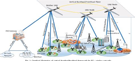 Figure 1 From Fso Based Vertical Backhaul Fronthaul Framework For 5g Wireless Networks