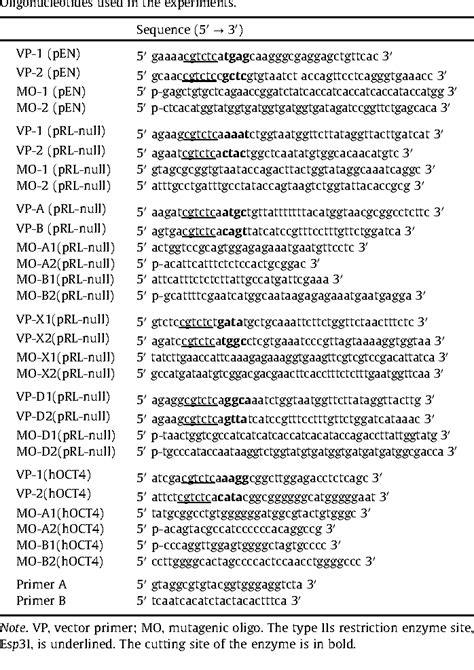 Table 1 From A Site Directed Mutagenesis Method Particularly Useful For Creating Otherwise