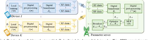 Figure 1 From Digital Over The Air Federated Learning In Multi Antenna Systems Semantic Scholar
