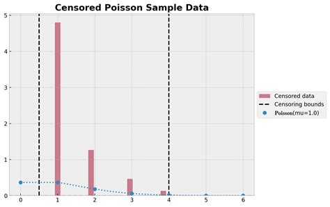 Bayesian Censoring Data Modeling — Numpyro Documentation