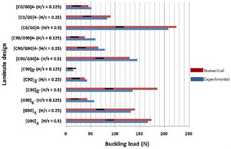 Comparison Of Experimental And Numerical Critical Buckling Loads