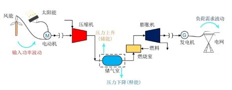 压缩空气储能详解 简称caes Compressed Air Energy Storage 公司新闻 空压机 空压机供应商 上海信然压缩机