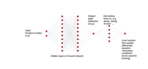 Physics Informed Artificial Neural Network Architecture Download Scientific Diagram