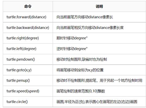 海龟绘图小案例（内含源码）海龟画图python代码 Csdn博客