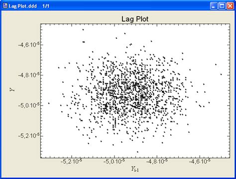 Lagplot