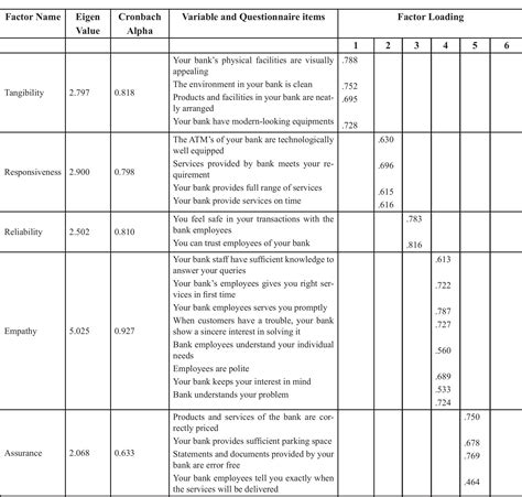 Factors Identified And Their Factor Loadings