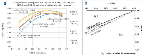 comparison of the effect of irrigation systems prd s prd sb rdi s