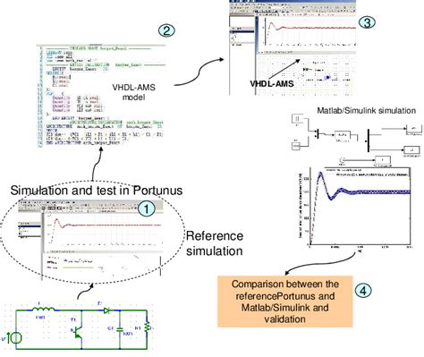 Comparison Process Of Automatic Modelling Approach Download