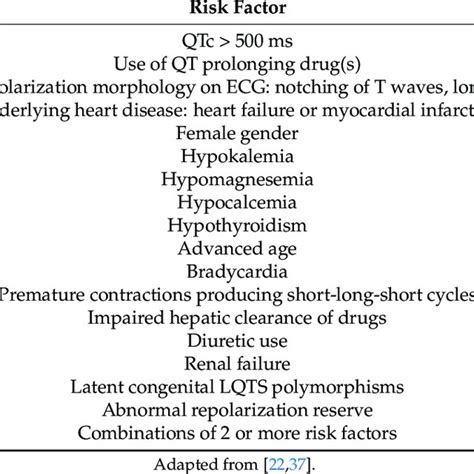 Risk Factors For Torsades De Pointes Download Table