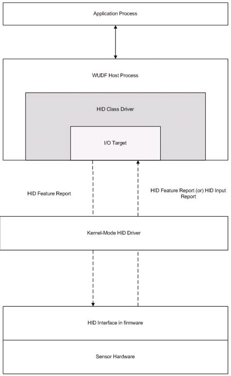 Драйвер класса HID для сенсоров Windows drivers Microsoft Learn