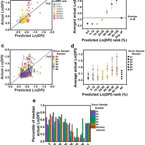 Correlation And Prediction Of Single‐sperm Dna Integrity By A Nonlinear Download Scientific