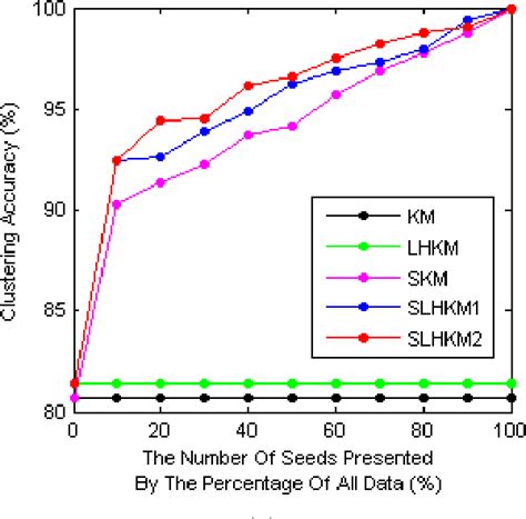 Figure 2 From Two Semi Supervised Locality Sensitive K Means Clustering Algorithms By Seeding
