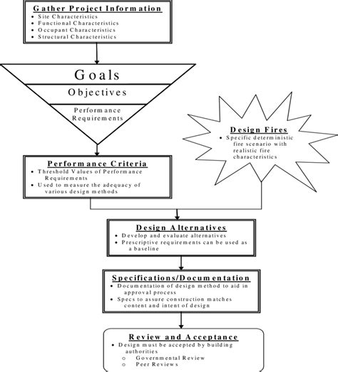 Performance Based Design For Fire Methodology Download Scientific Diagram