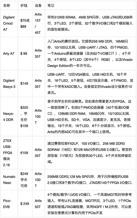 如何剁手fpga开发板？学生狗省钱大法在此吐血资源 知乎